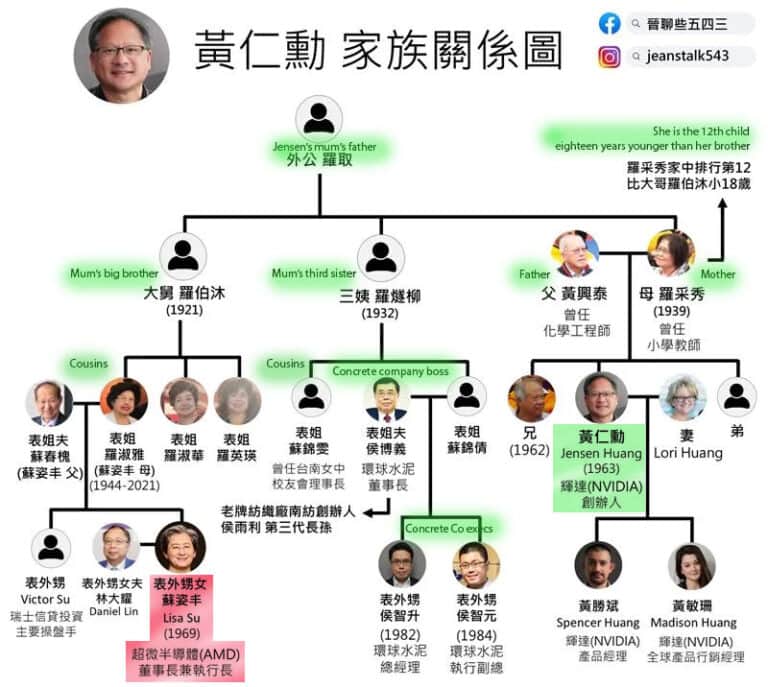 NVIDIA & AMD CEOs Are Cousins (Sort Of): How Lisa Su And Jensen Huang ...