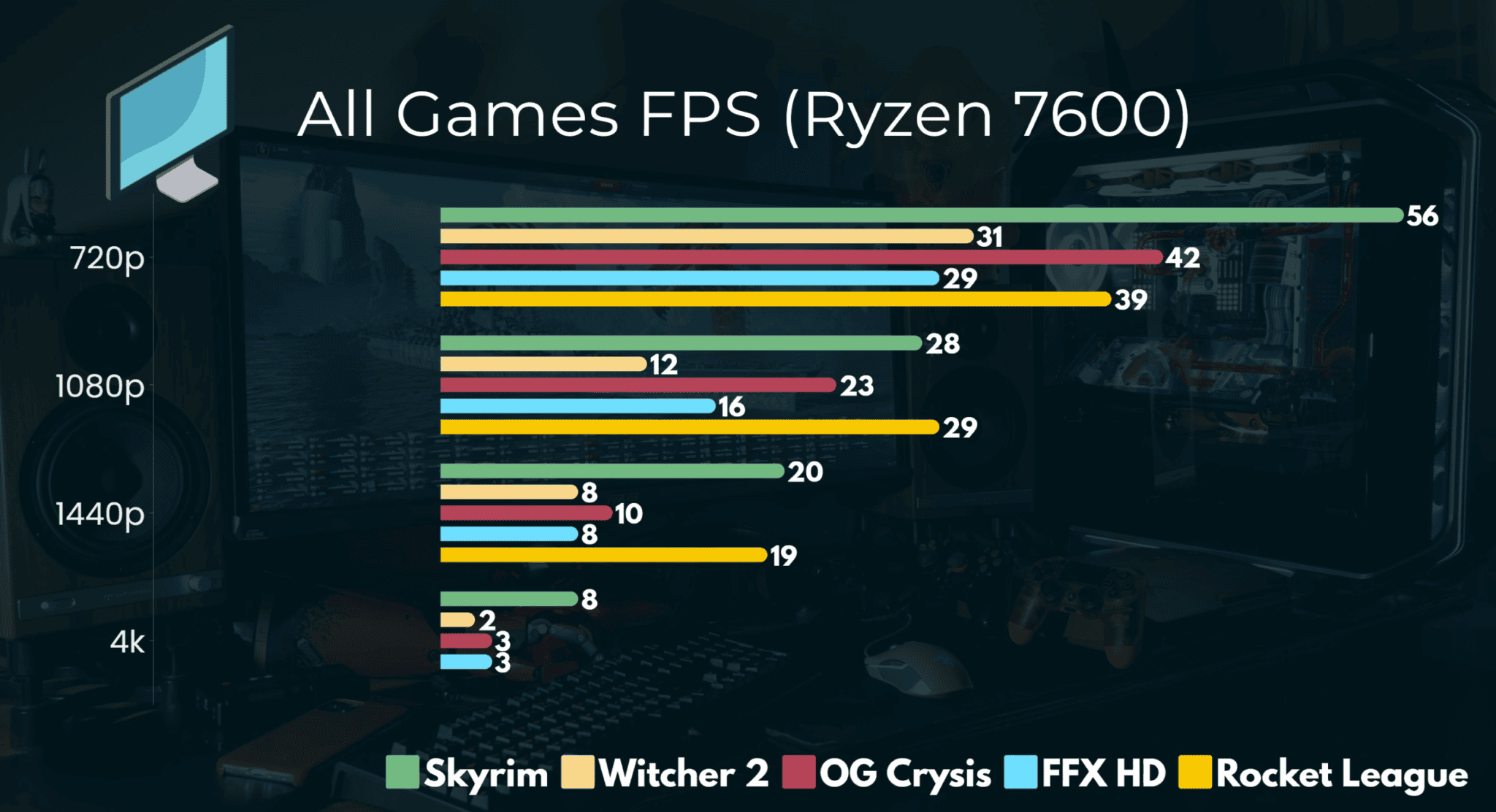 AMD Ryzen 7600 Integrated Gaming Performance (No GPU) - Tech Overwrite